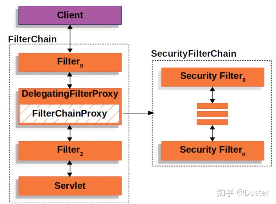 Spring Security及若依安全实现，Java小白入门（九） - 知乎