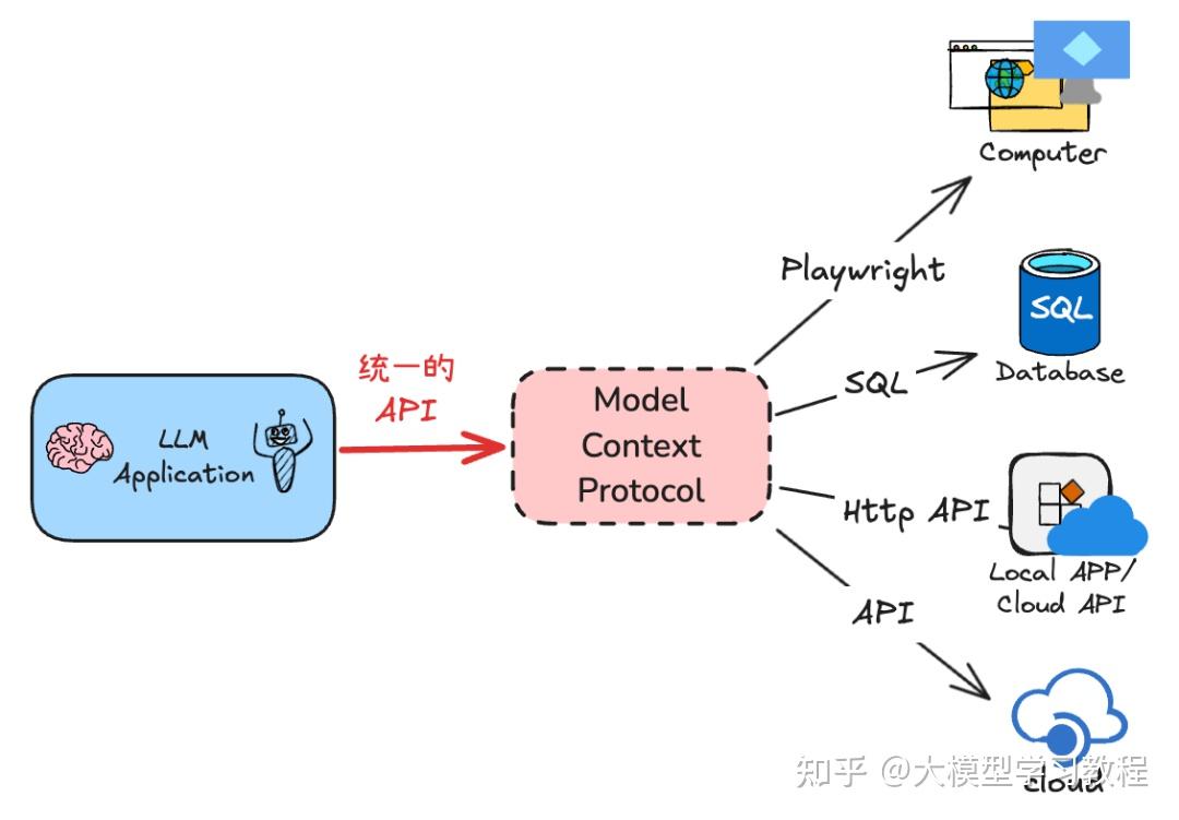 实操指南！MCP全解析：借助第三方MCP Server，一步步开发Agent - 知乎