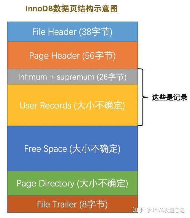 mysql存储引擎InnoDB详解，从底层看清InnoDB数据结构 - 知乎