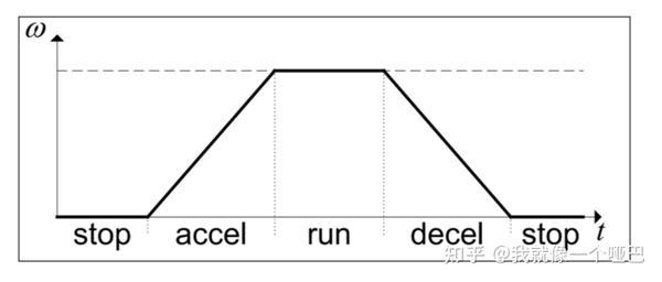 正点原子电机笔记——步进电机梯形加减速 - 知乎