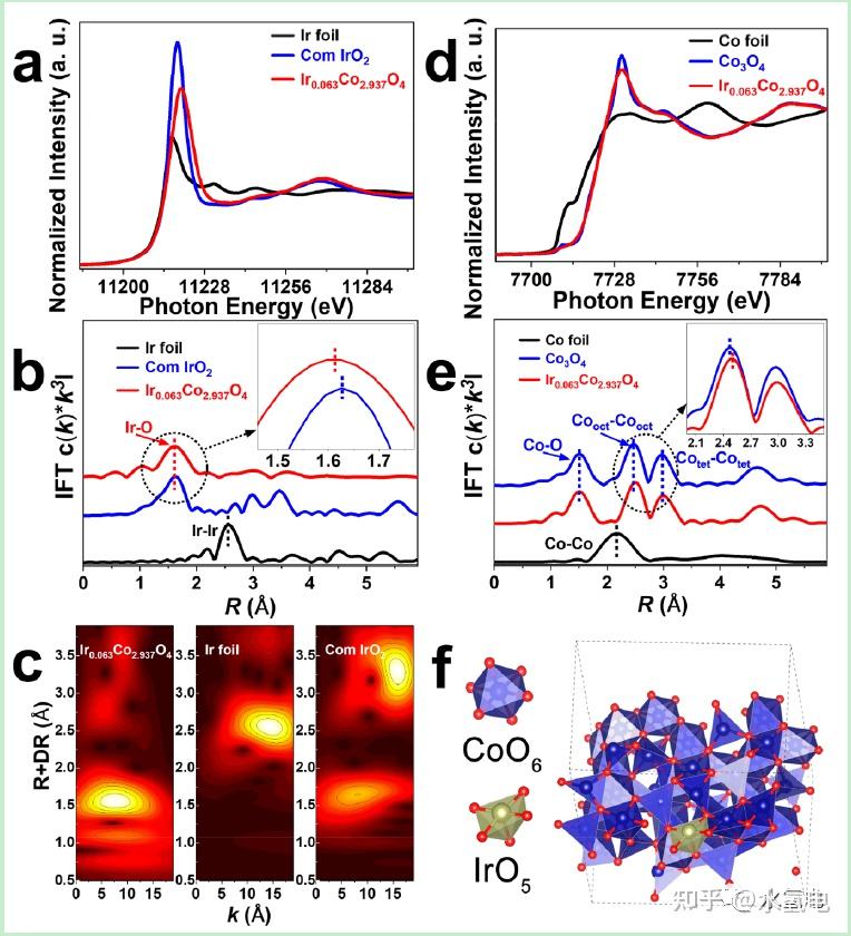 华电ACS ANM：不同配位数纳米Ir-Ox的OER活性 - 知乎