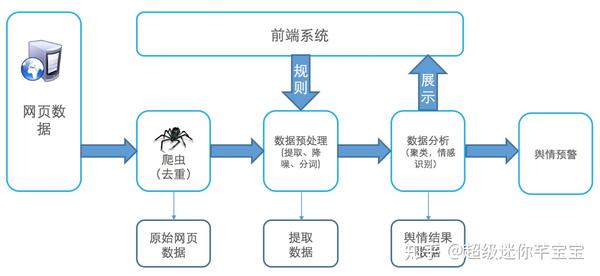 基于大数据的舆情分析系统架构 架构篇 知乎 