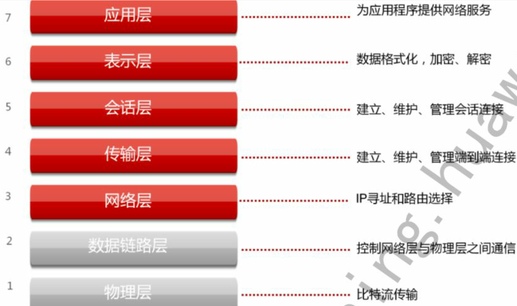 OSI 7层模型和TCP/IP 4层模型 - 知乎