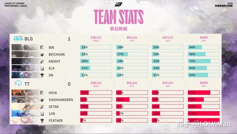 2025LPL赛区BLG 2-0 TT - 知乎