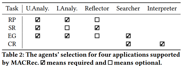 [论文笔记] Multi-Agent Collaboration Framework for Recommender Systems - 知乎