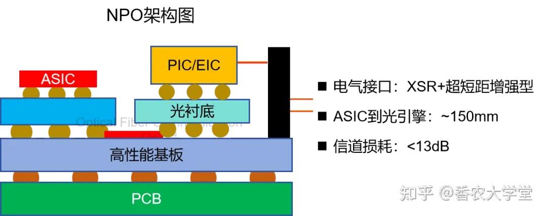 可插拔, OBO, NPO 与 CPO - 知乎