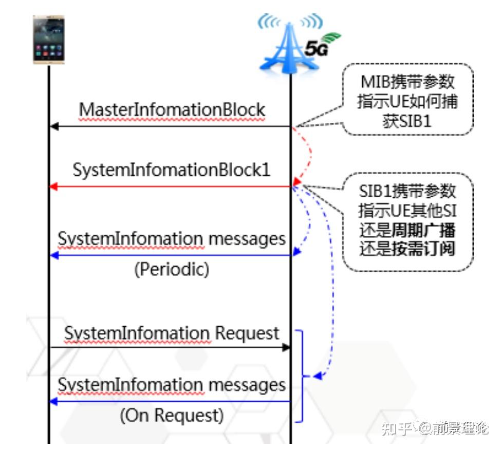5G SA基本信令流程及45G互操作信令详解 - 知乎