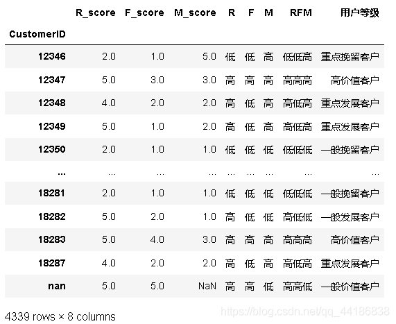 数据分析必须掌握的RFM模型是什么？一文搞懂如何利用RFM对用户进行分类【附实战讲解】 - 知乎