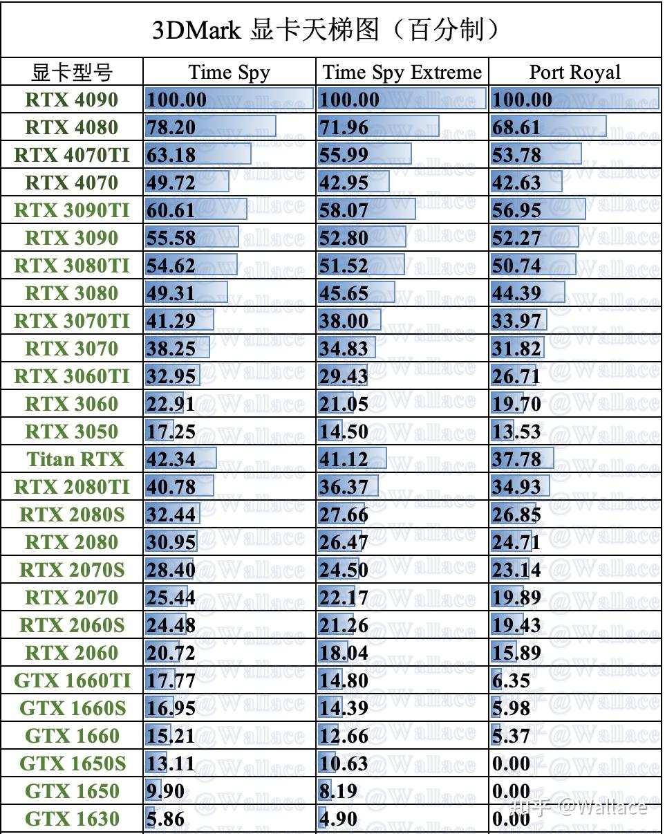 2023年4月3DMark跑分显卡天梯图 - 知乎