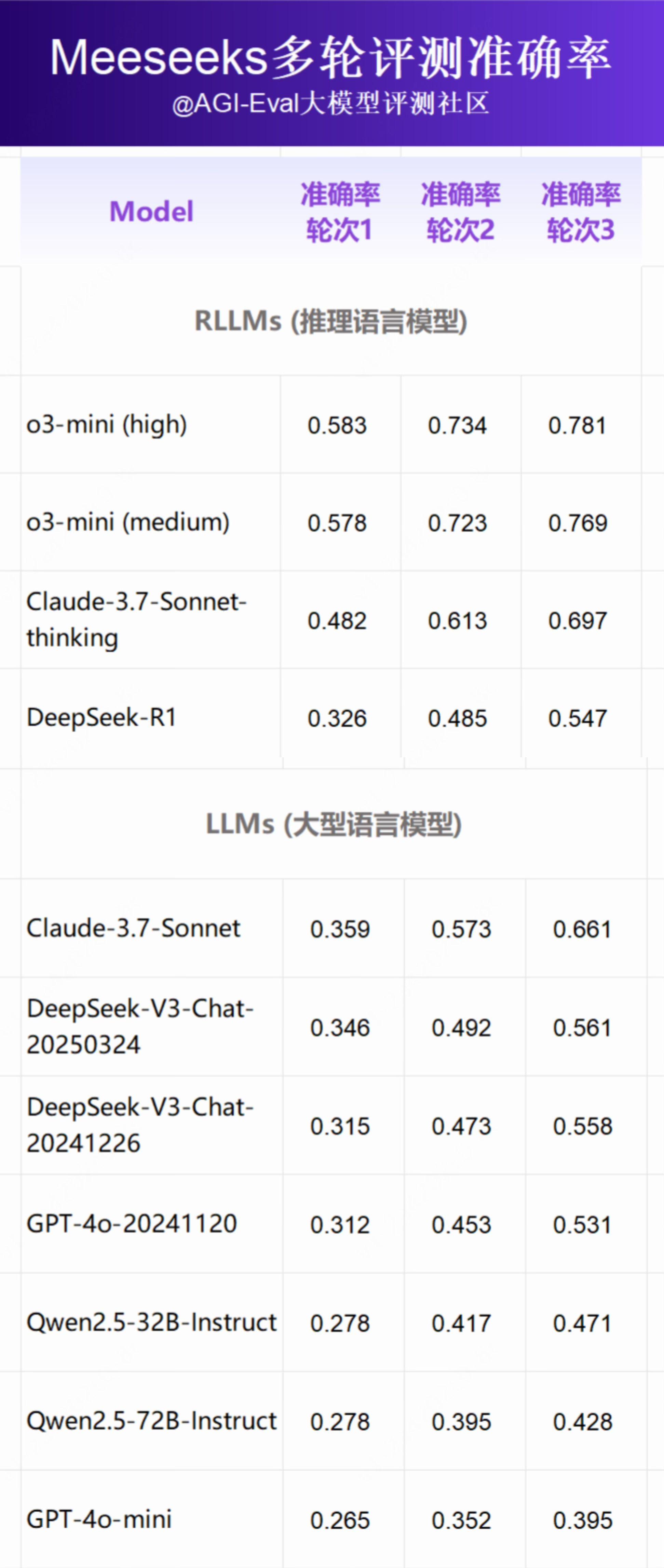 美团 M17 团队开源 Meeseeks 评测集：揭秘大模型的 “听话”能力 - 知乎