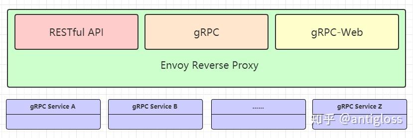 使用Envoy把gRPC接口映射成REST接口 - 知乎