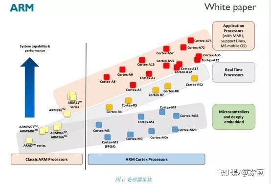 「ARM 架构」是一种怎样的处理器架构？ - 知乎