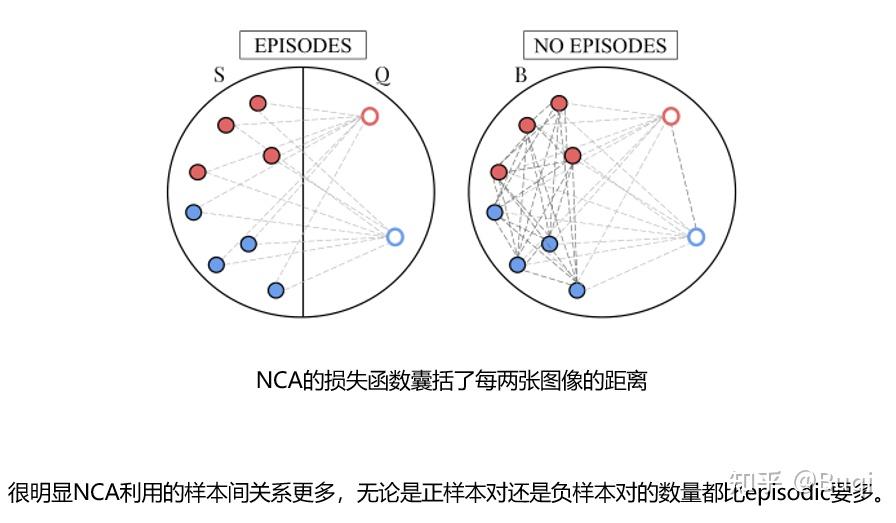【论文笔记】On Episodes, Prototypical Networks, and Few-Shot Learning - 知乎
