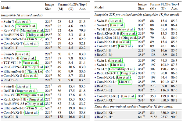 可逆神经网络超详细解读 (二)：RevCol：可逆的柱状神经网络 - 知乎