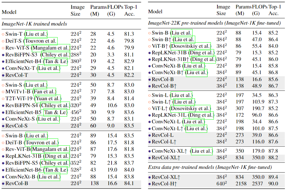 可逆神经网络超详细解读 (二)：RevCol：可逆的柱状神经网络 - 知乎
