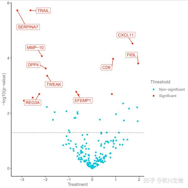 首发代码流出!联川生物olink蛋白质组生信分析泄密先行版,完整内容敬请等待! 知乎