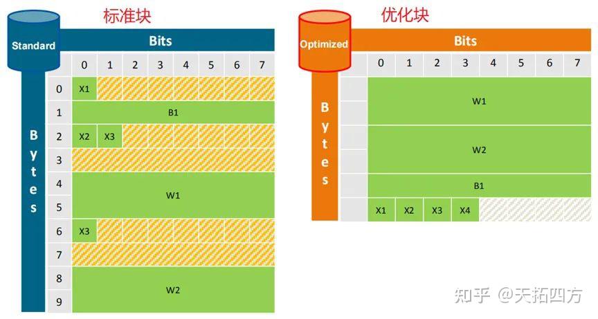 西门子plc1200/1500 FB、FC、DB各功能简介分享 - 知乎