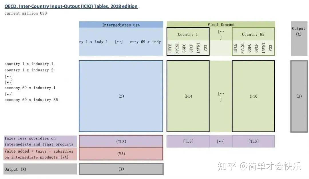五个免费的多区域投入产出表数据库 - 知乎