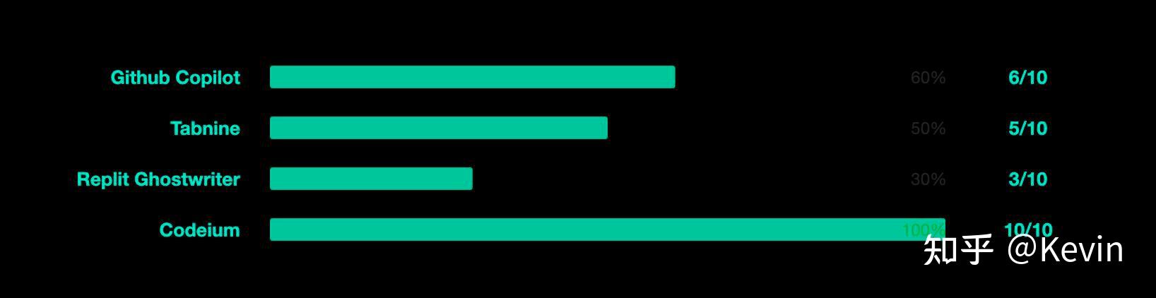 AI编程工具Copilot、Tabnine、Codeium和CodeWhisperer之间的竞争 - 知乎