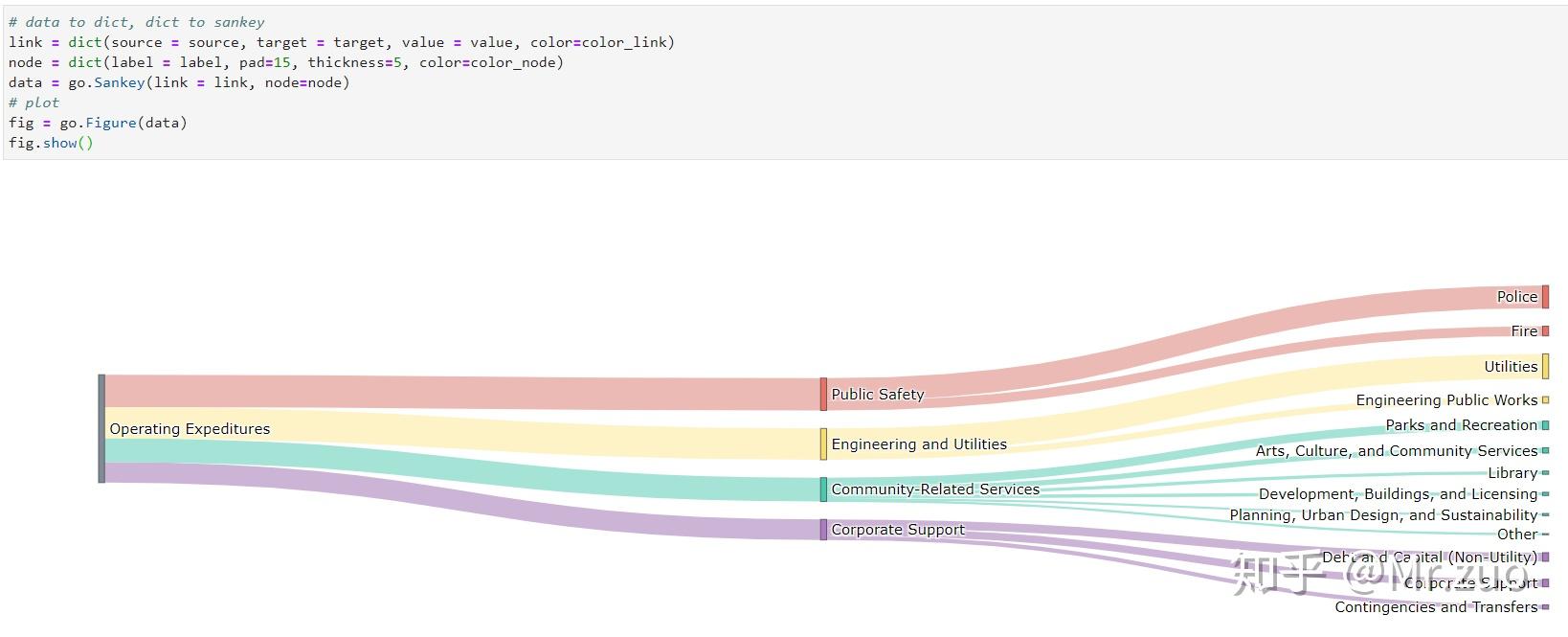 利用Python绘制桑基图 - 知乎