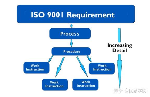 WI 和 SOP 有何区别？ – 优思学院｜精益管理学会