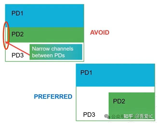 数字IC后端设计实现培训 | 低功耗设计upf实现中避免工具乱插Always On Buffer方法 - 知乎