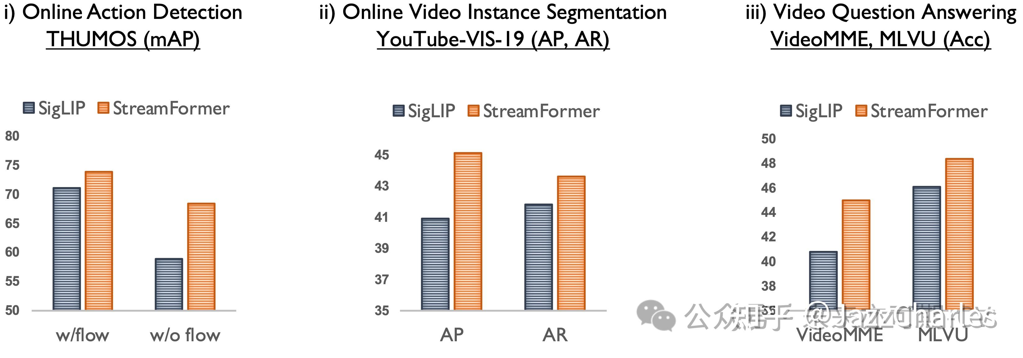 ICCV 2025 Oral｜StreamFormer流式视频理解 - 知乎