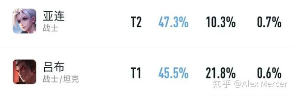 S34赛季对抗路梯队排行，两大T0战士领跑，马超吕布难兄难弟！ - 知乎