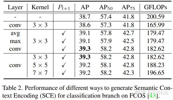 即插即用! | 国防科大联合慕尼黑工业大学提出新型解耦头 TSCODE: 助力目标检测器轻松涨点！ - 知乎