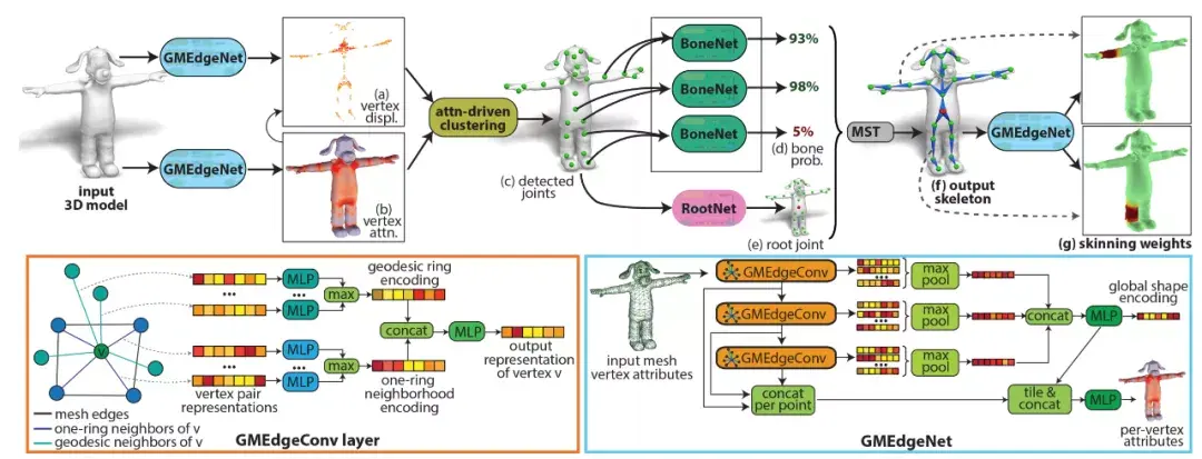 操纵加鲁鲁兽的机会来了，SIGGRAPH论文提出RigNet帮动画师做骨架绑定 - 知乎