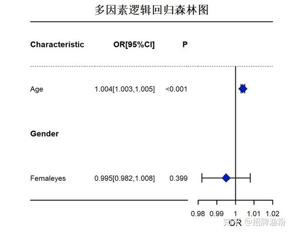 NHANES画森林图（R语言COX和逻辑回归森林图 ） - 知乎