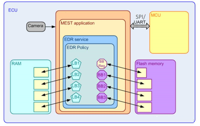 汽车黑匣子EDR(Event Data Recorder) EDR你了解多少？ - 知乎