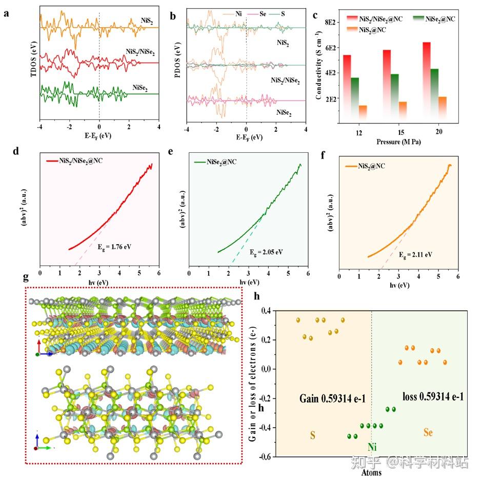Andreu Cabot教授、张超岳博士， Advanced Materials观点：设计同源异质结构NiS2/NiSe2促进催化剂的电子自旋 ...