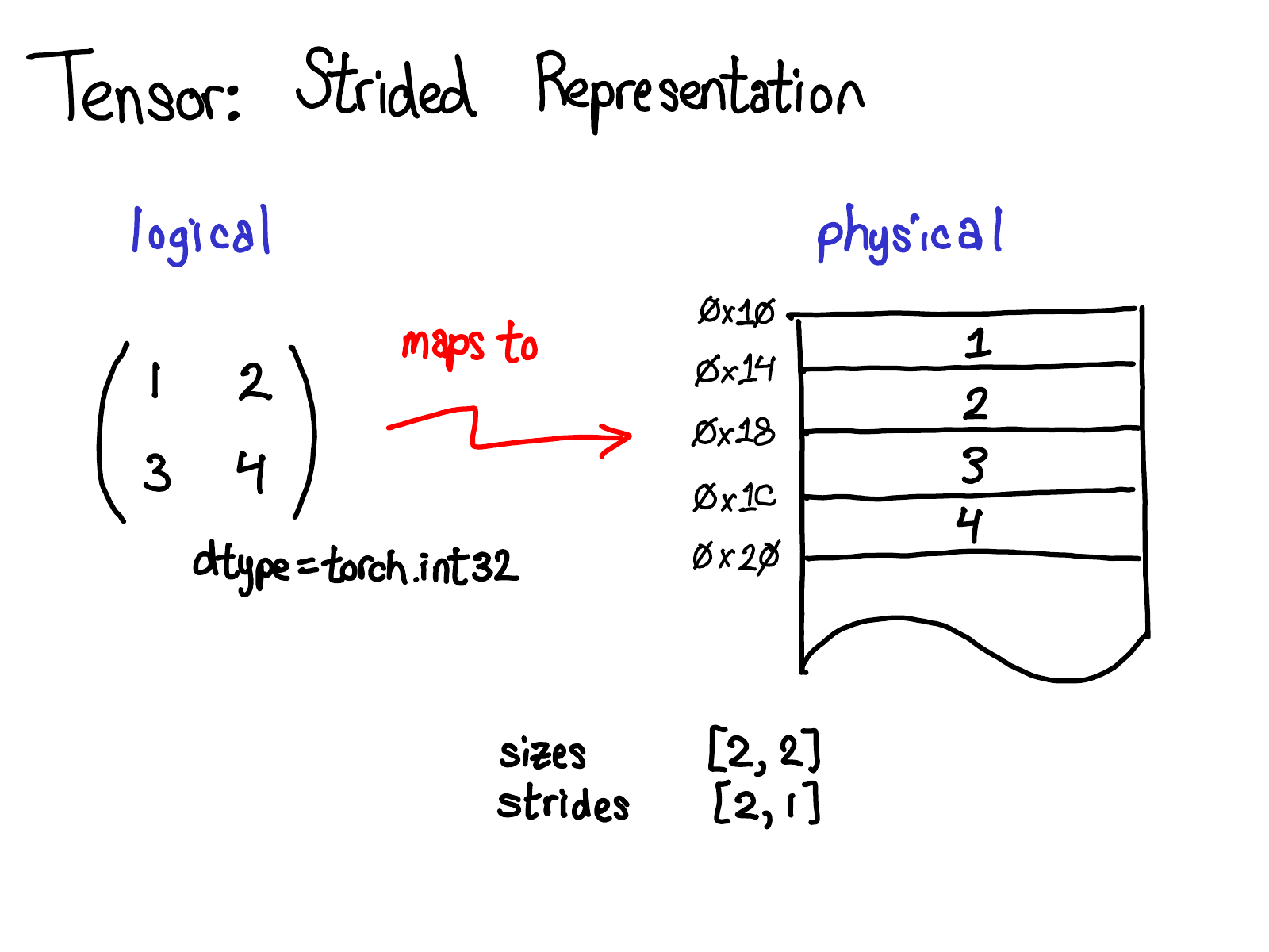 tensor的表面和里面: memory and .view, .contiguous, .permute, .transpose - 知乎