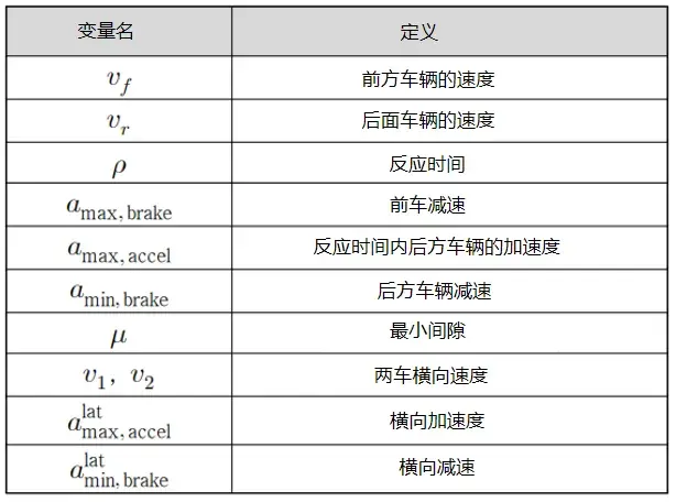 自动驾驶汽车安全保障RSS模型与ISO 21448（SOTIF）的整合流程 - 知乎