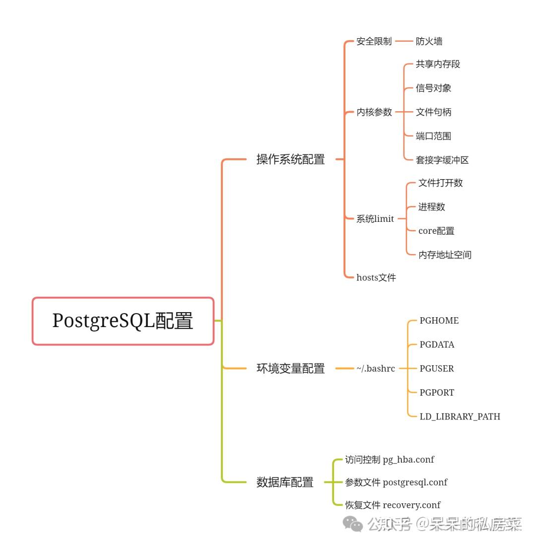 快戳进来！PostgreSQL数据库通用优化模板！ - 知乎