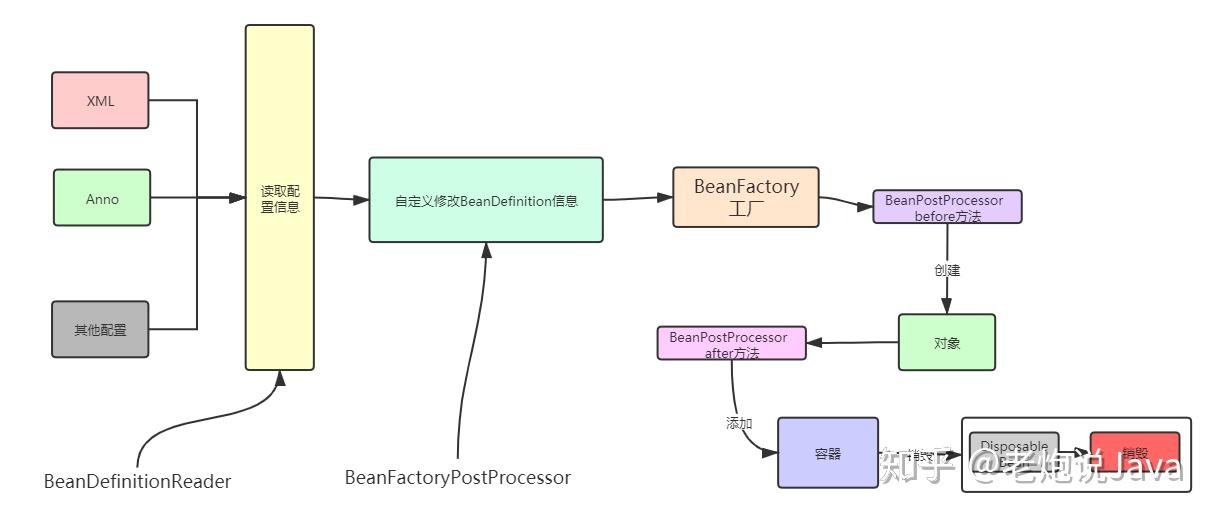 7000字长文带你深入了解IOC启动原理 - 知乎