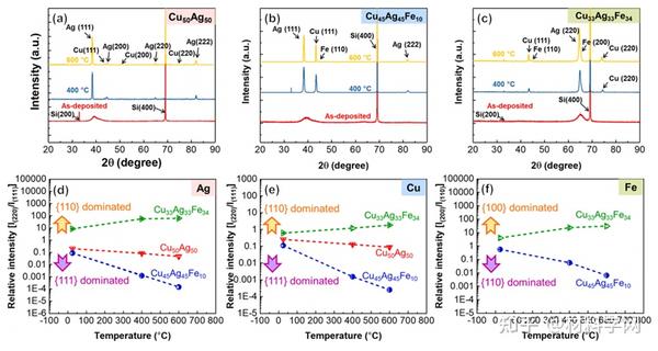 金属顶刊《Acta Materialia》具有优异热稳定性的Cu-Ag-Fe三相不混溶纳米复合材料 - 知乎