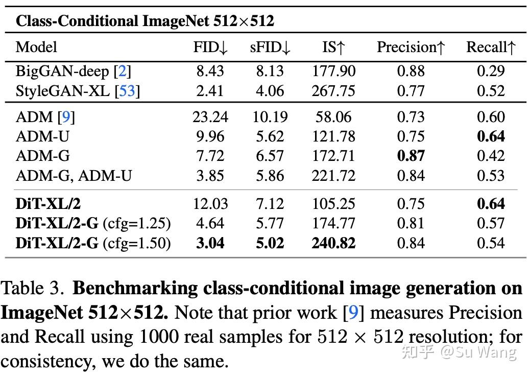 DDPM -> LDM -> DiT：扩散模型, Sora 的演化历史 - 知乎
