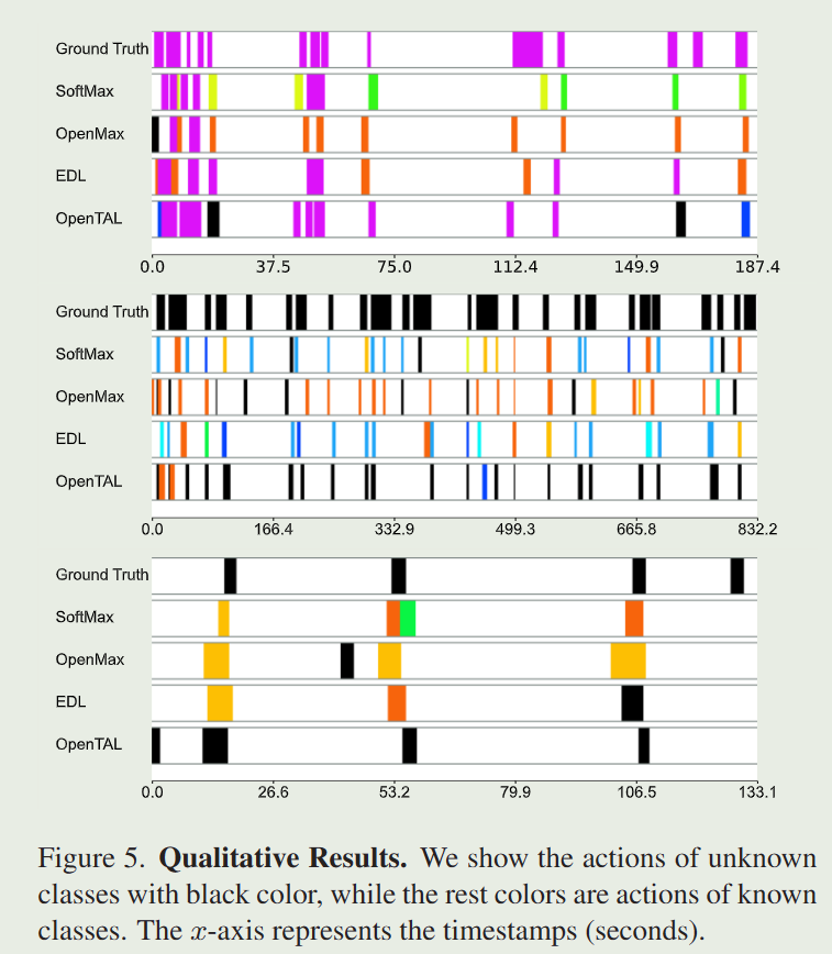 OpenTAL: Towards Open Set Temporal Action Localization-全文翻译&解读 - 知乎
