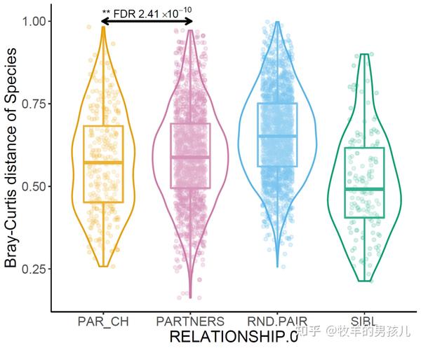 跟着Nature学作图：R语言ggplot2箱线图、小提琴图、抖动散点图 - 知乎
