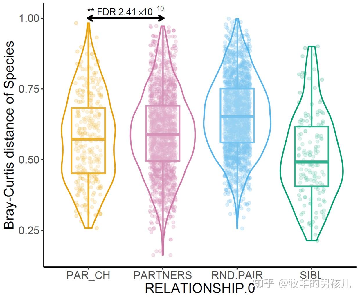 跟着nature学作图：r语言ggplot2箱线图、小提琴图、抖动散点图 知乎