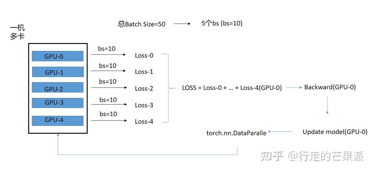 pytorch中分布式训练DP、DDP原理 - 知乎