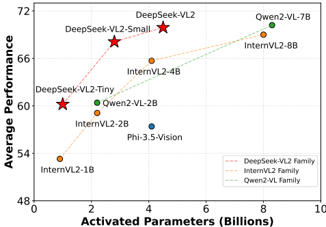 DeepSeek-VL2：MoE多模态大模型 - 知乎