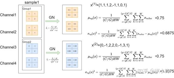 深度学习基础 之 ---- BN、LN、IN、GN、SN - 知乎