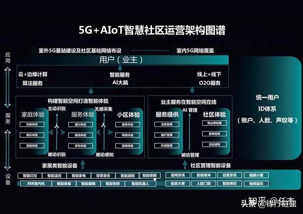 5G-AIoT智慧生活产业发展白皮书 - 知乎