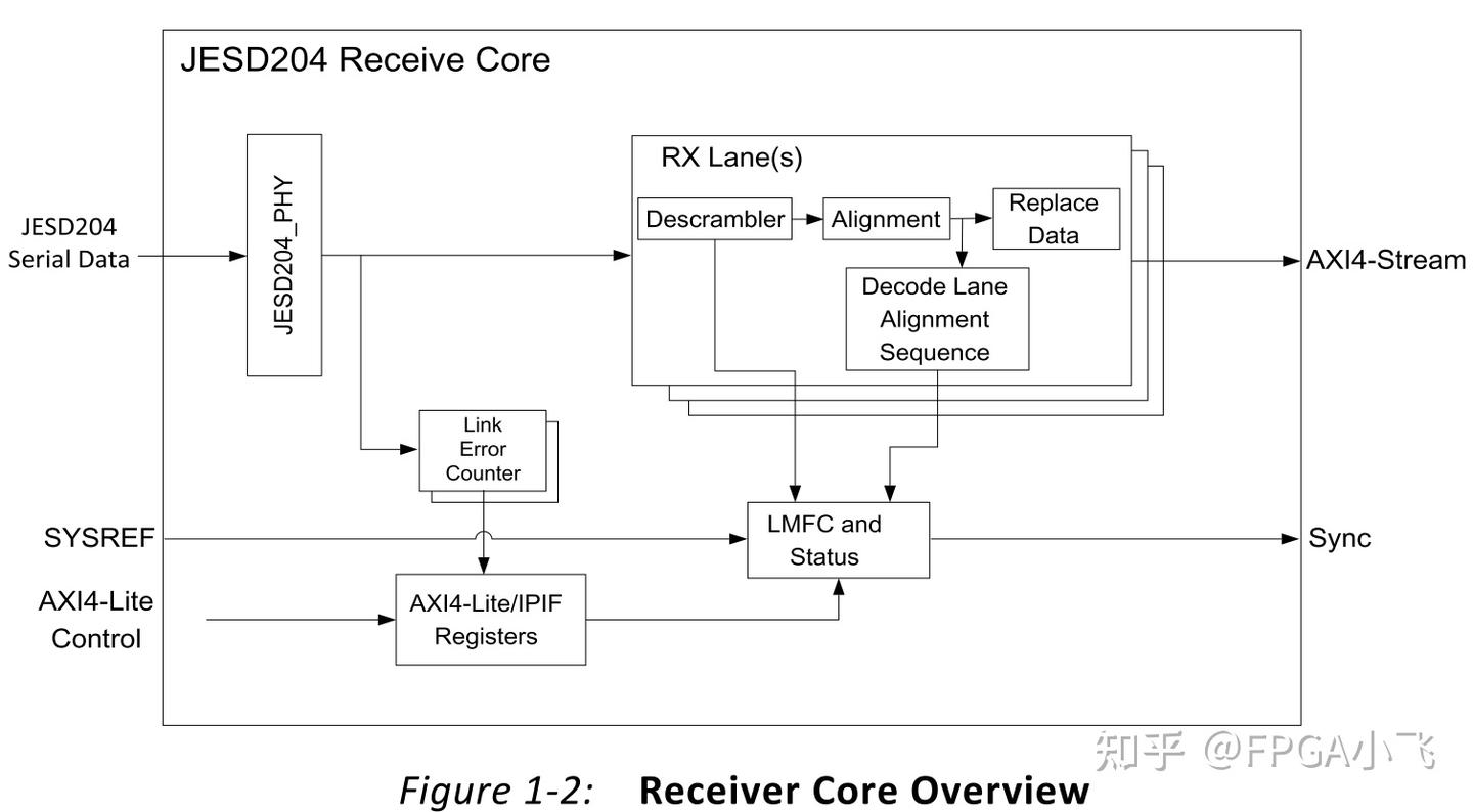 xilinx FPGA jesd204b ADC篇(6)：JESD204B IP核简介 - 知乎