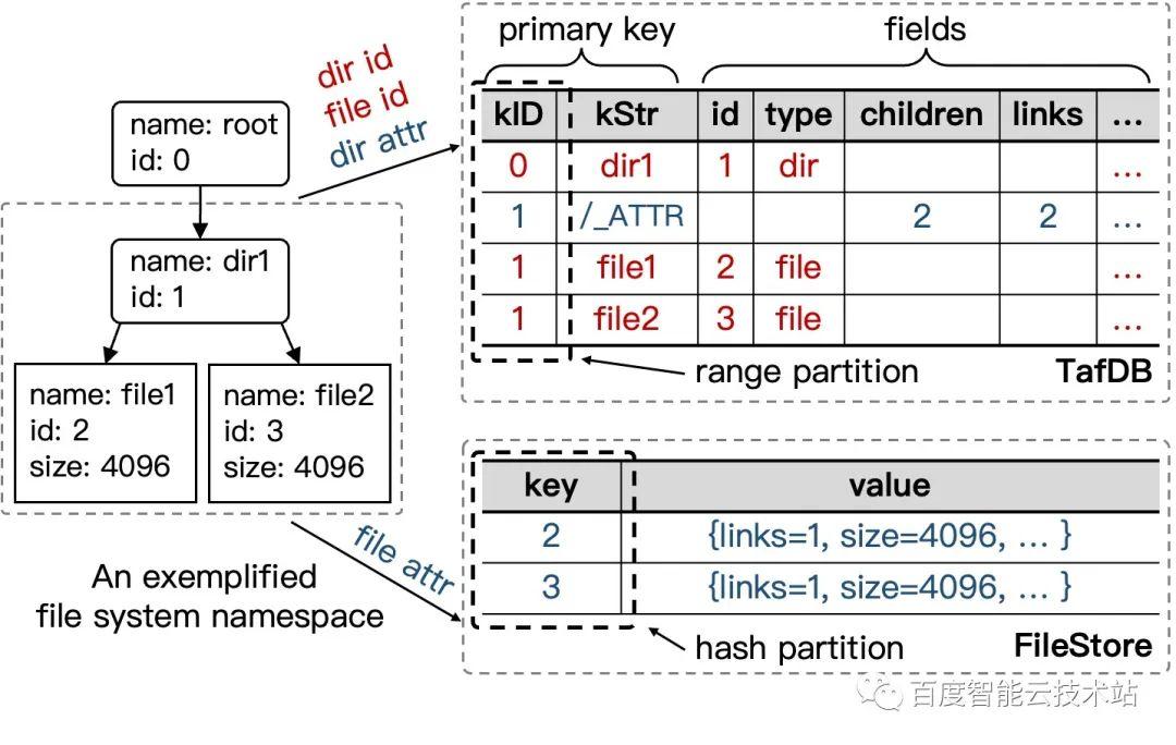 如何将千亿文件放进一个文件系统，EuroSys'23 CFS 论文背后的故事 - 知乎