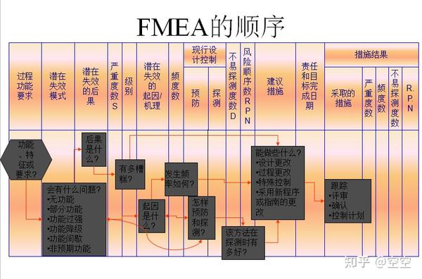 质量管理中FMEA-失效模式分析 - 知乎